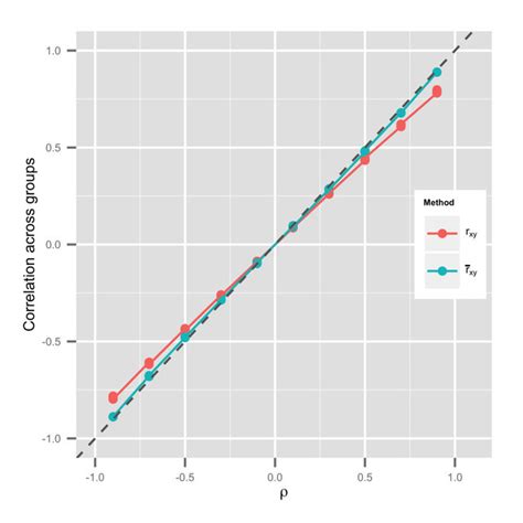 Histogram Of 124 750 Pearson Correlation Coefficients Obtained From The