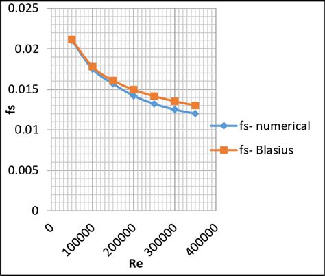 Validation Of Friction Factor Of Smooth Tube Download Scientific Diagram
