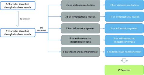 Scoping Review Process Download Scientific Diagram