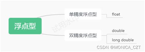 2c语言数据类型和变量c语言表示数据类型的符号 Csdn博客