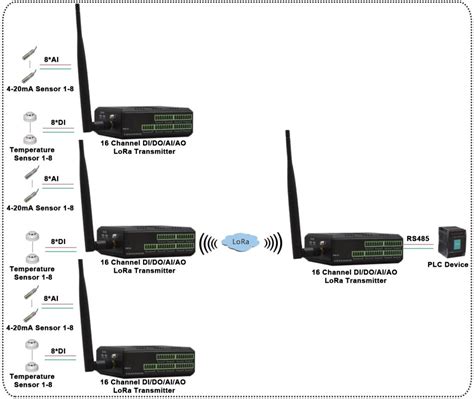 Industrial Din Rail 16 Channel DI DO AI AO LoRa Transmission Equipment