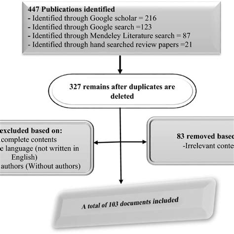 Framework For The Systematic Review Of Literature Source Authors