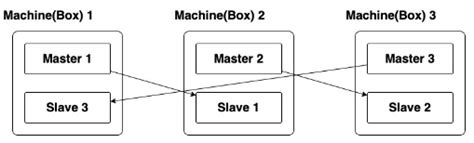 [db] redis란 ha를 위한 redis 아키텍처