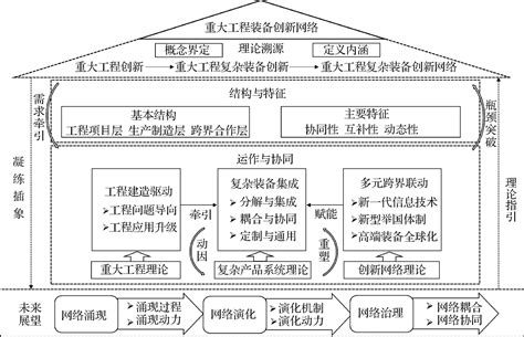 重大工程复杂装备创新：基于网络协同的视角