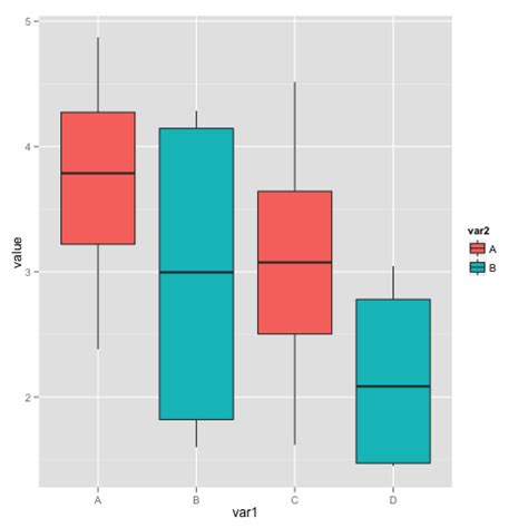 R Is A Facet Grid Wrap Required To Group Boxplots By A Variable Other Than Used For Fill