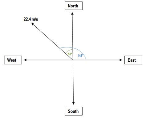 [solved] please draw the vector diagram and provide and explanation