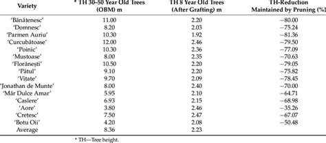 Differences Between Tree Height Before And After Grafting Download