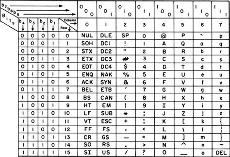 Understanding The ASCII Table NixFAQ