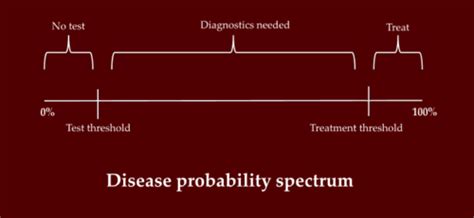 Prev Med Lecture 4 Diagnostic Test Interpretation Flashcards Quizlet