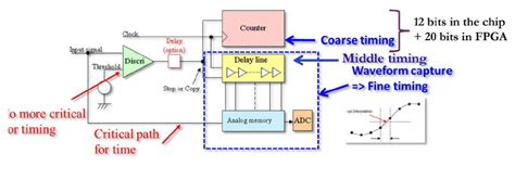 Scheme Of The Sampic Chip Download Scientific Diagram