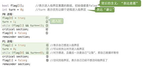 操作系统 进程的同步和互斥问题以及进程互斥实现方法（软件、硬件实现）、同步机制遵循的四条准则操作系统做程序员的第一天 腾讯云开发者社区