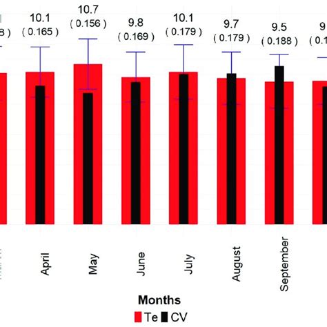 Monthly Average Of The Energy Period Standard Deviation Blue And