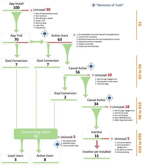 Mobile Apps Survival Funnel How To Stop Uninstalls Infographic
