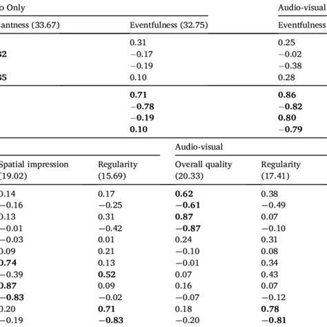 Pca Rotated Component Matrices For Semantic Expressions Concerning
