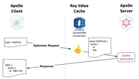 Automatic Persisted Queries On Aws Using Cloudfront Serverless And Dynamodb By Tobias Meixner