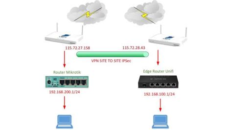 Cấu Hình Vrrp Trên Router Mikrotik Congnghewifivn