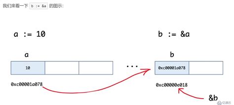 Golang中的指针是什么 编程语言 亿速云