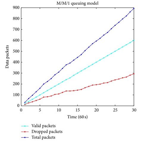 The Process Of Broadcast Authentication Based On Queue Theory