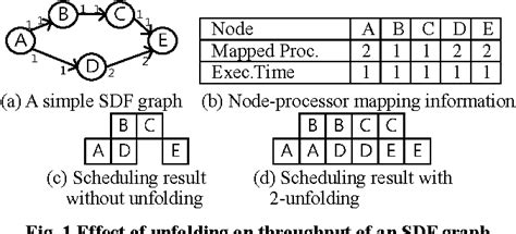 figure 1 from buffer optimal static scheduling with a throughput