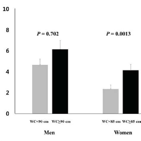Prevalence Of Cl Based On The Bmi Of Each Sex Values Are Represented