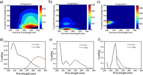 The Parallel Factor Analysis Parafac Modeling Output Shows The Download Scientific Diagram