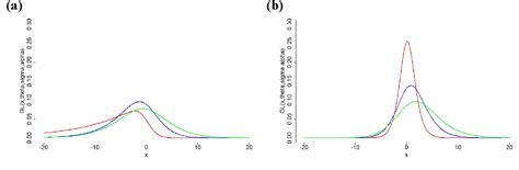 figure 3 from a heteroscedastic bayesian generalized logistic