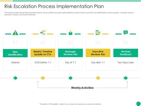 Risk Escalation Process Implementation Plan How To Escalate Project Risks Ppt Guide