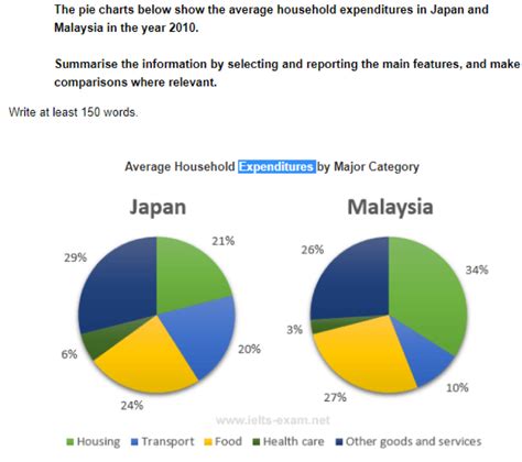 Ielts Writing Task 1 Three Pie Charts A Visual Reference Of Charts