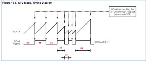 Solved Use Timer Ctc Mode From Atmega328p To Generate The