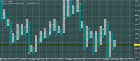 Indicators Point And Figure Indicator Indices Articles Library