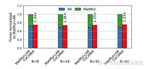 自动并行论文分享CoCoNet 知乎
