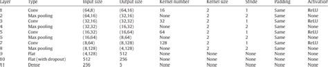 Configurations Of The Cnn Architecture Download Scientific Diagram