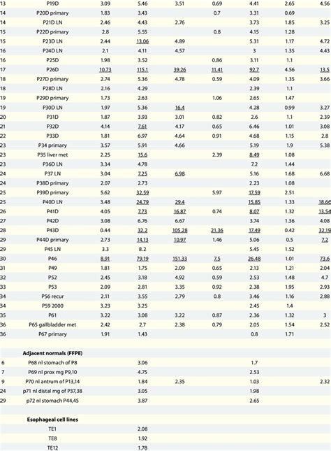 Continued Gene Copy Number By Qpcr Download Table