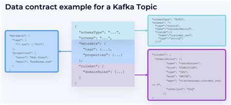 policy enforcement and data quality for apache kafka with schema