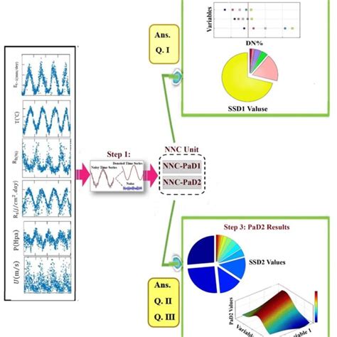 Proposed Methodology Step 1 Involves Noise Elimination Via The
