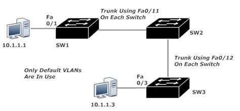 Ccna 200 125 Lab The Need For Vtp The Bryant Advantage