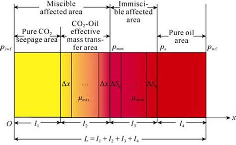 Seepage Model Of Co 2 Miscible And Immiscible Concurrent Flooding