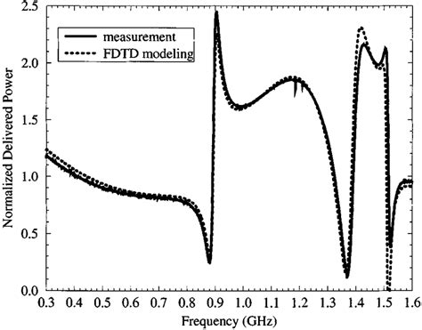 Comparison Between Measurements And Fdtd Modeling For The Enclosure