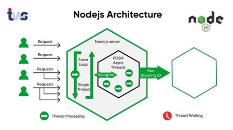 Node Js Architecture