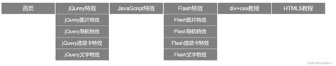 Divcss页面布局cssdiv中如何分块 Csdn博客