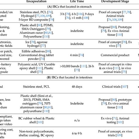 Schematic Representation Of Ingestible Sensor Model Working As A Download Scientific Diagram
