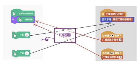 Microblocks Radio Codelab Adapter