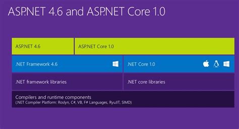 Modern Tech Stack For Aspnet Apps