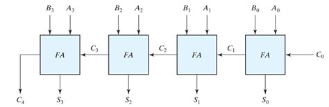 How To Use Carry Save Adders To Efficiently Implement Multioperand