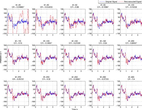 Figure 1 From Quantifying The Performance Of Compressive Sensing On Scalp Eeg Signals Semantic