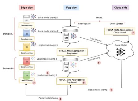 Modeling Design And Architecture Of CPS Theme CESI LINEACT