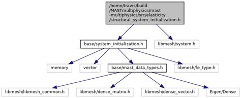 mast home travis build mastmultiphysics mast multiphysics src