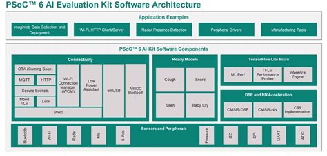Cy8ckit 062s2 Ai Psoc™ 6 Ai Evaluation Kit Infineon Technologies Mouser
