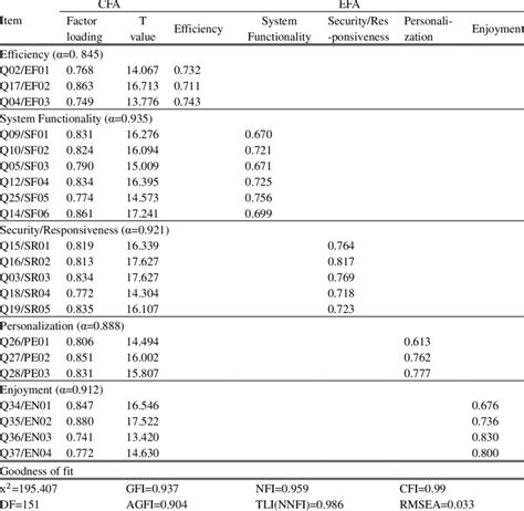 Results Of Exploratory Factor Analysis And Confirmatory Factor Analysis