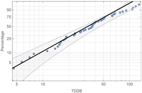 How To Plot Confidence Band For Weibull Linear Fitting Mathematica